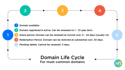 The lifecycle of common domain name extensions - MyHost.ie domains, hosting & Email Ireland